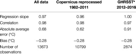 Regression Correlation Absolute Average Error C And Bias C Download Scientific
