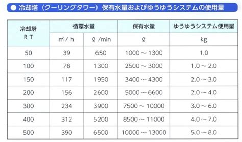 冷却塔冷却水水質改善システム ゆうゆうシステム 冷却塔保有水量およびゆうゆうシステムの使用量株式会社ESSイーエスエス