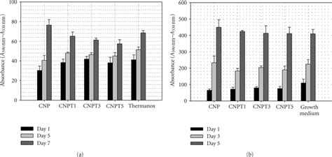 A Alamar Blue Assay Results Show The Proliferation Of Human