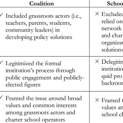Leadership Tactics In The Learning And Bargaining Process The Download Scientific Diagram