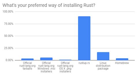 Rust Survey Results Rust Blog