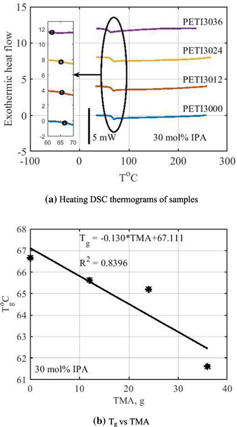 Dsc Thermograms And Tg Tma With 30 Mol Of Ipa A Heating Dsc