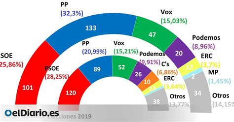 El PP comienza el año con siete puntos de ventaja sobre el PSOE según una encuesta de Ágora