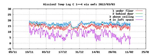 On IButton Temperature Logging Insulation Upgrade To Earth Notes
