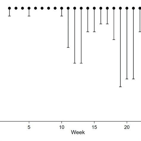 Median Percent Adherence Days Per Week For Week 2 24 The Error Bars Download Scientific Median Percent Adherence Days Per Week For Week 2 24 The Error Bars Download Scientific