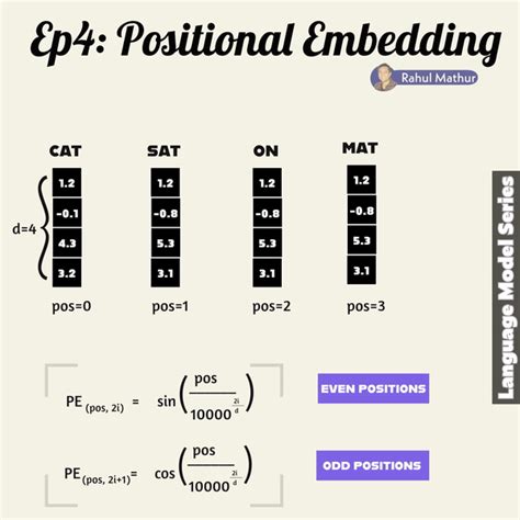 Languagemodels Nlp Deeplearning Machinelearning Ai Rahul Mathur