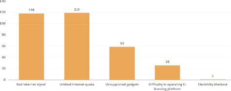Technical Obstacles Faced By Students Download Scientific Diagram