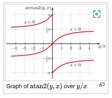 Whats The Point Of Arctan2 Materials And Textures Blender Artists Community