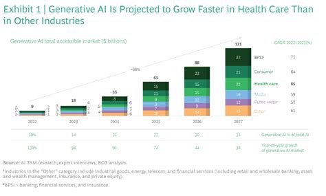 Benefits Of Generative Ai In Medtech Bcg