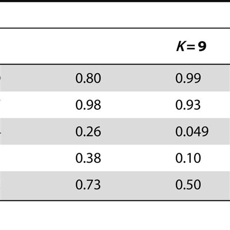 Comparisons Of Subset Accuracy With Different K Values Download Table
