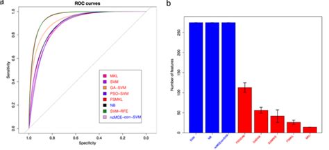 Classification Models Comparison During 10 Experiments A ROC