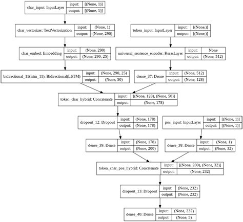 Skimlit Feature Engineering · Mrdbourke Tensorflow Deep Learning