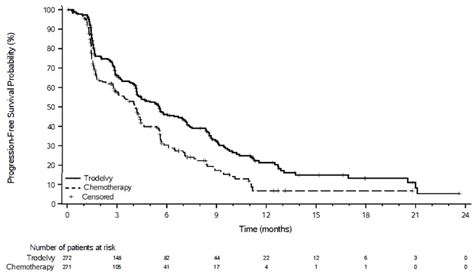 Trodelvy Gilead Sciences Inc Fda Package Insert Page 6