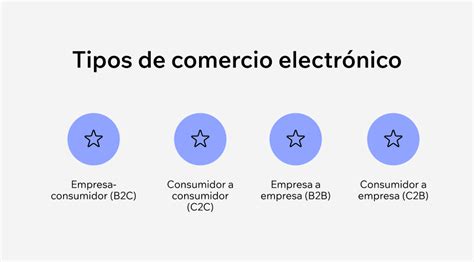 Tipos De Ecommerce Que Debes Conocer Para Tener éxito