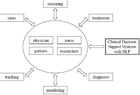 Clinical Decision Support System With Nlp Download Scientific Diagram