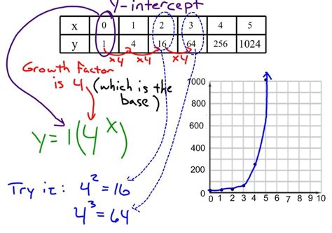 Exponential Table