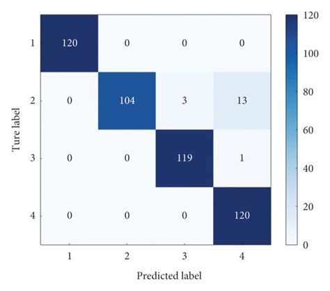 Schematic Diagram Of Confusion Matrix Of Classification Results