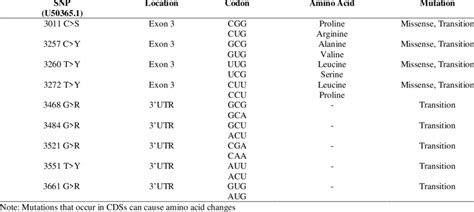 Amino Acid Analysis And Mutation Type Of Leptin Gene Download Scientific Diagram
