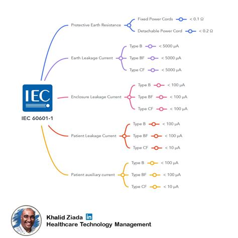 Iec 60601 1 Safety Standards Thresholds For Earth Resistance And Leakage Currents Khalid