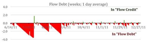 Proper Usage Of Metrics With Flow Debt As An Example InfoQ