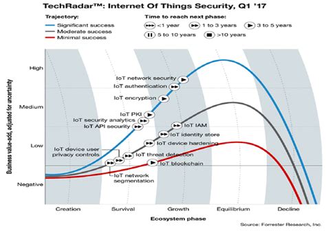 For 13 Important Security Technologies Of Iot Forrester Research Download Scientific Diagram