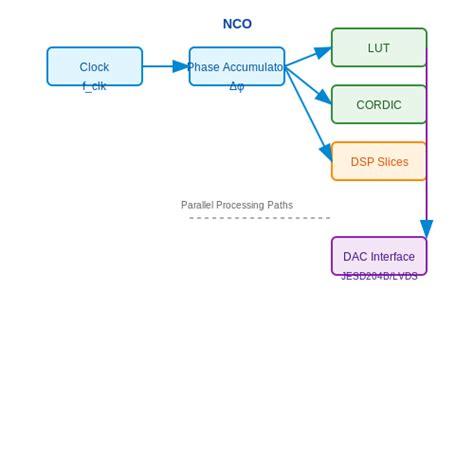 Waveform Generators Tutorials On Electronics Next Electronics