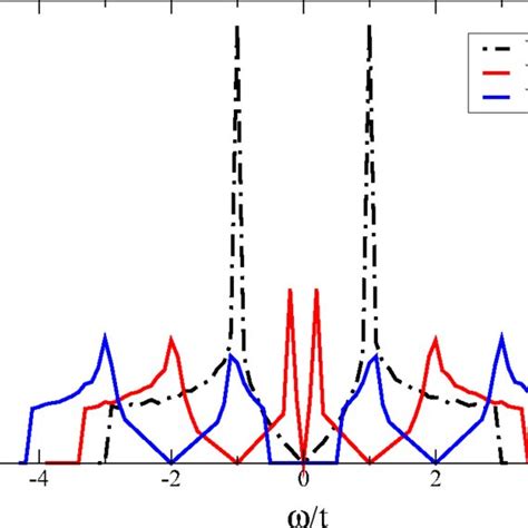 Dos Of The Hubbard Model On Honeycomb Lattice Dos At U0 Is Given For Download Scientific