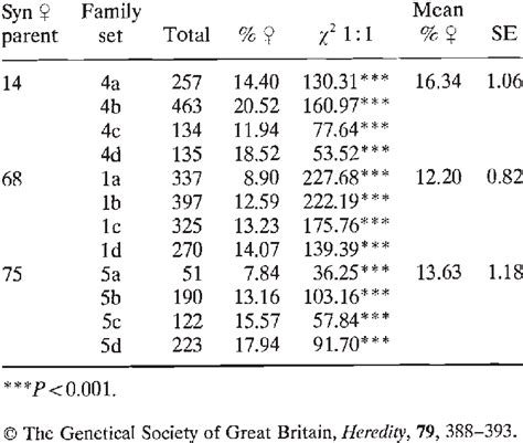 Sex Ratios In Three F2 Progenies Of Aedes Aegypti Derived From