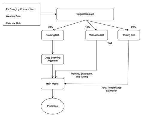 Performance Comparison Of Deep Learning Approaches In Predicting Ev Charging Demand
