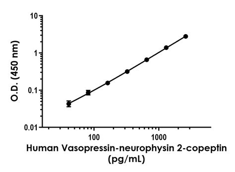 Human Vasopressin Neurophysin 2 Copeptin Elisa Kit Ab289701 Abcam
