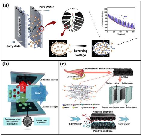 Agriculture Free Full Text Recent Advances In Carbon And Activated Carbon Nanostructured
