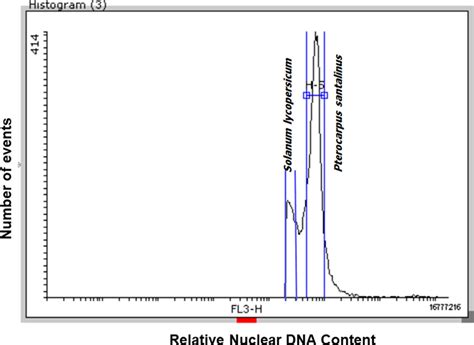 Histogram Of Pi Fluorescence Intensity In The Nuclei Of Young Leaves Of