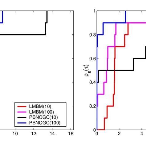 Results For Nonsmooth Problems With 50 Variables Download Scientific Diagram