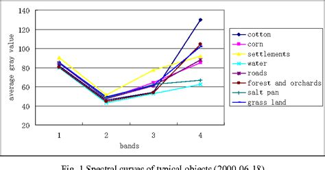 Figure 1 From Extraction And Monitoring Of Cotton Area And Growth Information Using Remote