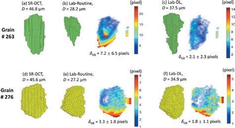 Comparison Of GB Positions Between The Two LabDCT Datasets Lab Routine