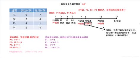 计算机操作系统——处理机调度算法 csdn博客