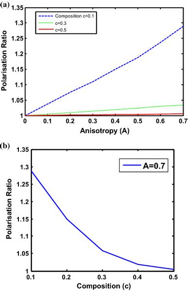 A Polarization Ratio As A Function Of Anisotropy For Different Download Scientific Diagram