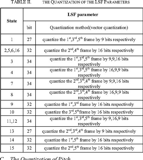 Table Ii From A 600bps Melp Based Speech Quantization Scheme For