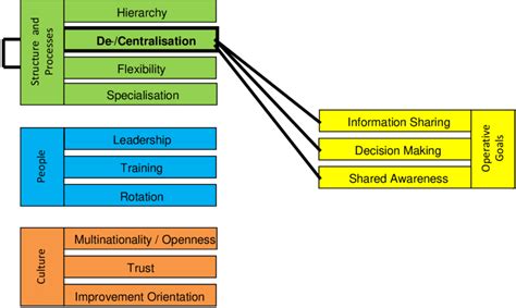 The Relationship Between Centralised Decentralised Command Processes Download Scientific