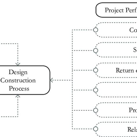 10 Bim Ipd Integration Model Source Adapted From Ilozor And Kelly 2012 Download Scientific