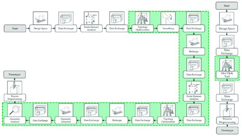 the visualization of the presented one click optimization approach the