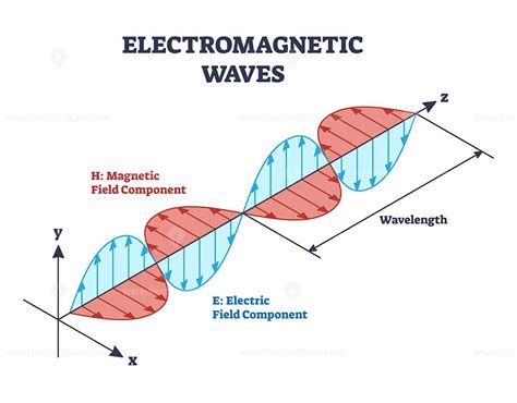 Electromagnetic Waves With Magnetic And Electric Fields Components On