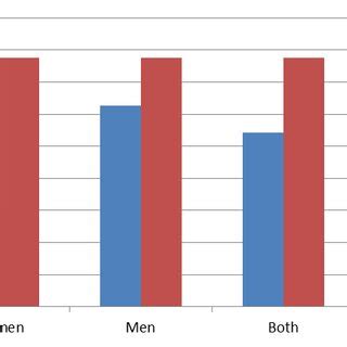 Gamification Usability Evaluation By User Gender Download Scientific Diagram