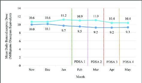 Mean Daily Benzodiazepine Dose Milligrams Diazepam Equivalent Over