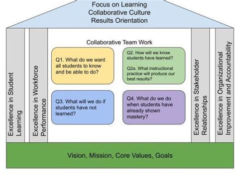Free Professional Learning Communities Home Solution Tree Plc Agenda
