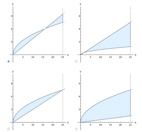 Solved Sketch The Regions Enclosed By The Given Curves