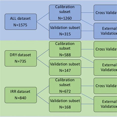 diagram of the datasets used in cross validation cv and external