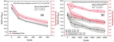 Absolute Ecsa M 2 G Pt −1 And Normalized Ecsa As A Function Of Download Scientific Diagram