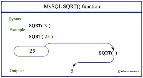 MySQL SQRT Function W Resource