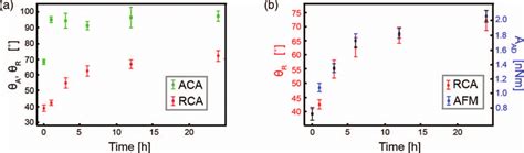 A Evolution Of Dynamic Contact Angle Measurements Ie θ A In Green